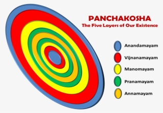 Pancha Kosha, The Five Existential Layers - Circle - 1083x999 PNG ...