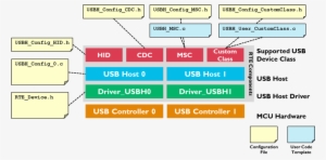 Usb Host Blocks Config Files - Usb Cdc Class - 888x440 PNG Download ...