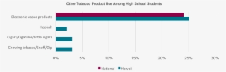 Graph Showing Other Tobacco Product Use Among High - Screenshot ...