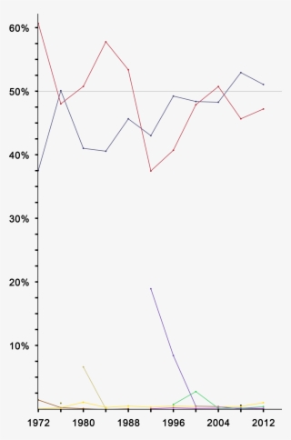 United States Presidential Election Ordinal Results - Diagram ...