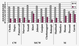 Distribution Of M And N Alleles Across Indian Sheep - Number - 850x504 ...
