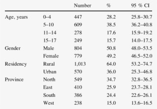 General Frequencies Of The Researched Pediatric Population - Number ...