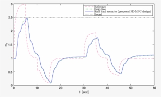 Comparison Of The Vertical Load Factor Tracking Performance - Map ...