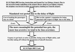 Summary Of The Analysis Of The Klm Flight 4805 Crash - Number - 850x604 ...