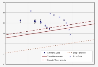 Rezkallah Model And Smooth-wavy Annular Transition - Plot - 685x473 PNG Download - PNGkit