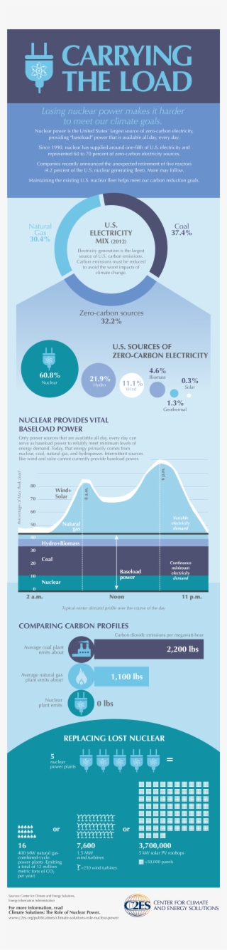 The Role Of Nuclear Power Infographic - Infographic On Climate Solution ...