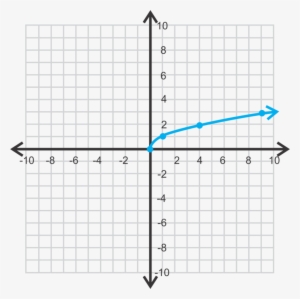 Graphing Square Root And Cubed Functions Ck - Square Root Parent ...