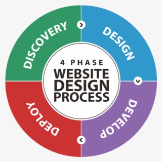 4 Phase Website Design Process - Circle - 800x800 PNG Download - PNGkit