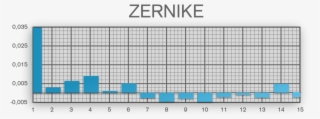 Zernike Coefficient Measurement - Diagram - 900x368 PNG Download - PNGkit