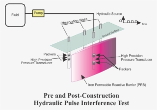 Pulse Interference Testing Involves A Cyclic Injection - Diagram ...