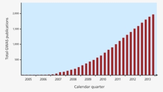 Graph Showing The Number Of Genome-wide Association - Gwas Publications ...