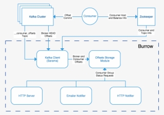 Burrow High Level Design - Kafka Burrow - 800x564 PNG Download - PNGkit