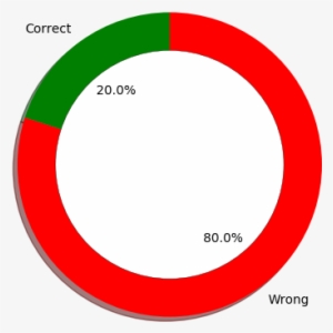 80 20 Pie Chart Transparent - 640x480 PNG Download - PNGkit