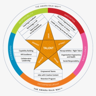 Amara Raja Talent Management Model - 580x580 PNG Download - PNGkit