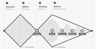 Combined Diagram That Shows Temporally How The Double - Design Process ...