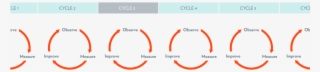 Observe Measure Improve - Diagram - 1000x568 PNG Download - PNGkit