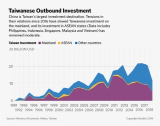 Graph Showing Taiwanese Outbound Investment - Taiwan Investment In ...