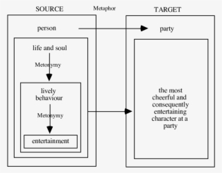 Metonymic Reduction Of A Metaphoric Source - Diagram - 850x674 PNG ...