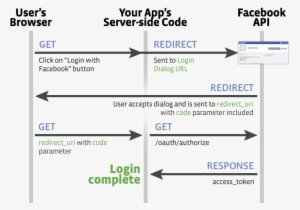 Facebook Login Php App - Diagram - 732x524 PNG Download - PNGkit
