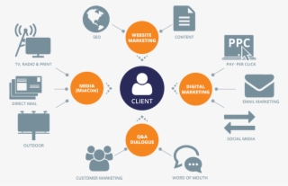 Integrated Advertising Agency - Advertising - 1000x659 PNG Download ...