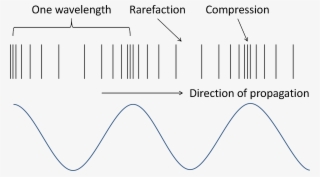 Anatomy Of A Soundwave - Anatomy Of A Sound Wave - 900x498 PNG Download ...