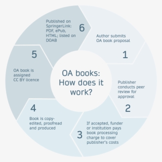 Books Are Peer Reviewed Publish Your Research With - Circle - 1100x1000 ...