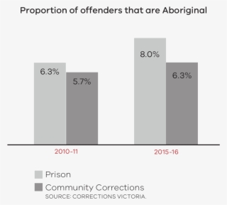 Aboriginal People Account For 8% Of The Prison Population - Diagram ...