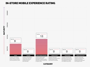In-store Mobile Experience Rating - Diagram - 3300x2550 PNG Download ...