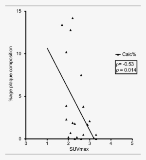 Scatterplot To Show Spearman Rank Correlation Of Suv - Plot - 717x783 ...