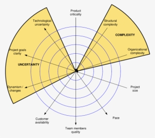 Categorization Model For Software Development Projects - Diagram ...