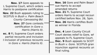 Bush V Gore Prior Timeline - Number - 1280x763 PNG Download - PNGkit