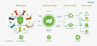 Spring Ecosystem - Spring Tutorial - Edureka - Spring Framework ...