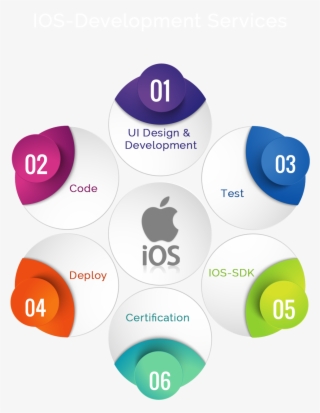 Iphone App Development - 1032x1326 PNG Download - PNGkit