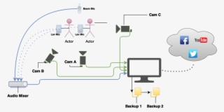 Example Of Our Livestream Setup With 3 Cameras - Diagram - 1000x507 PNG ...