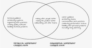 Technical Vs Management Tracks Management, The Art - Circle - 960x513 ...