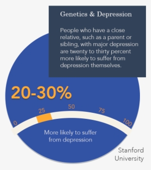 Depression And Genetics Rate Increase - Depression Genetic Statistics ...