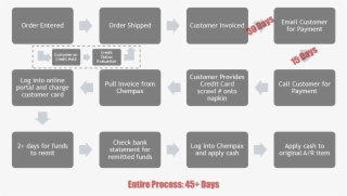 Typical Credit Card Acceptance Workflow - Training And Development ...