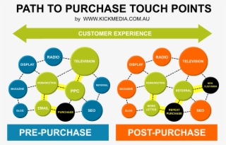 Path To Purchase Source - Diagram - 1493x1000 PNG Download - PNGkit