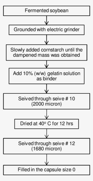 Flow Diagram Showing Method Of Granule And Capsule - Number - 689x1341 ...