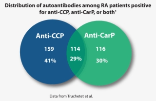 Distribution Of Autoantibodies Among Ra Patients - Diagram - 1000x660 ...