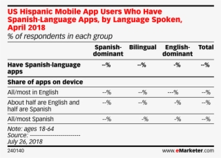 Us Hispanic Mobile App Users Who Have Spanish-language - Number ...