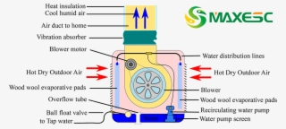 Evaporative Cooler - Cooler Components - 1000x452 PNG Download - PNGkit