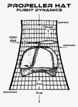 Propeller Hat Flight Dynamics - 674x518 PNG Download - PNGkit