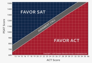 Act Score Calculator Transparent Background - Psat Vs Act Chart ...